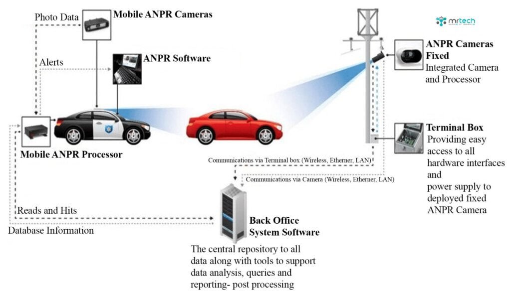 Automatic License Plate Recognition Reader System » Mr. Tech