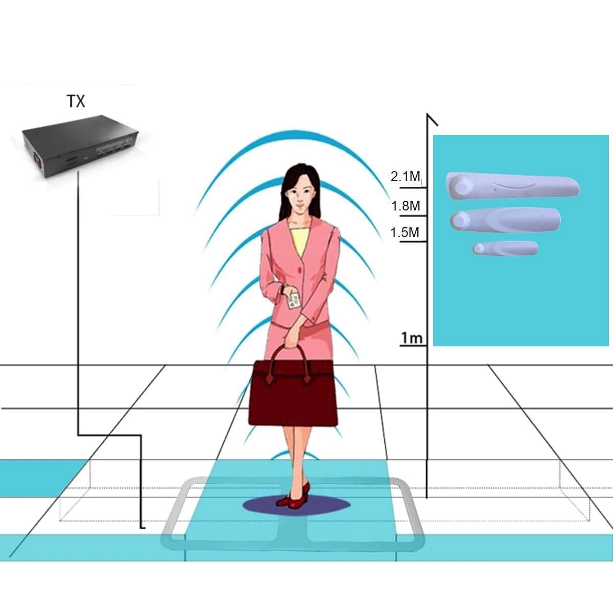 EAS Security Antenna Gate Underfloor AM Systems » Mr. Tech